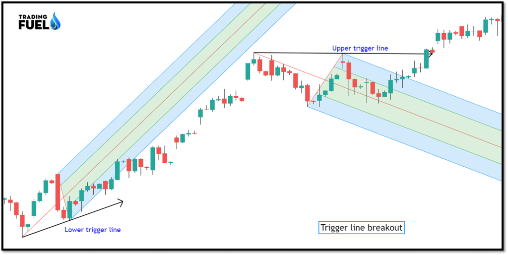 Andrew's Pitchfork Trading Strategy || Trading Fuel