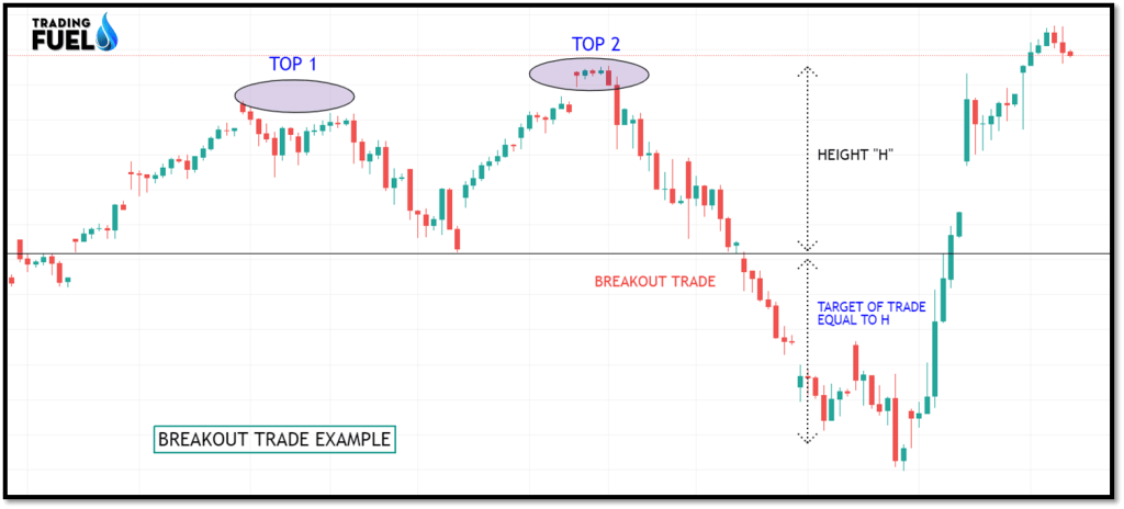 Breakout Trading and Fake Out Trading – Increase Accuracy